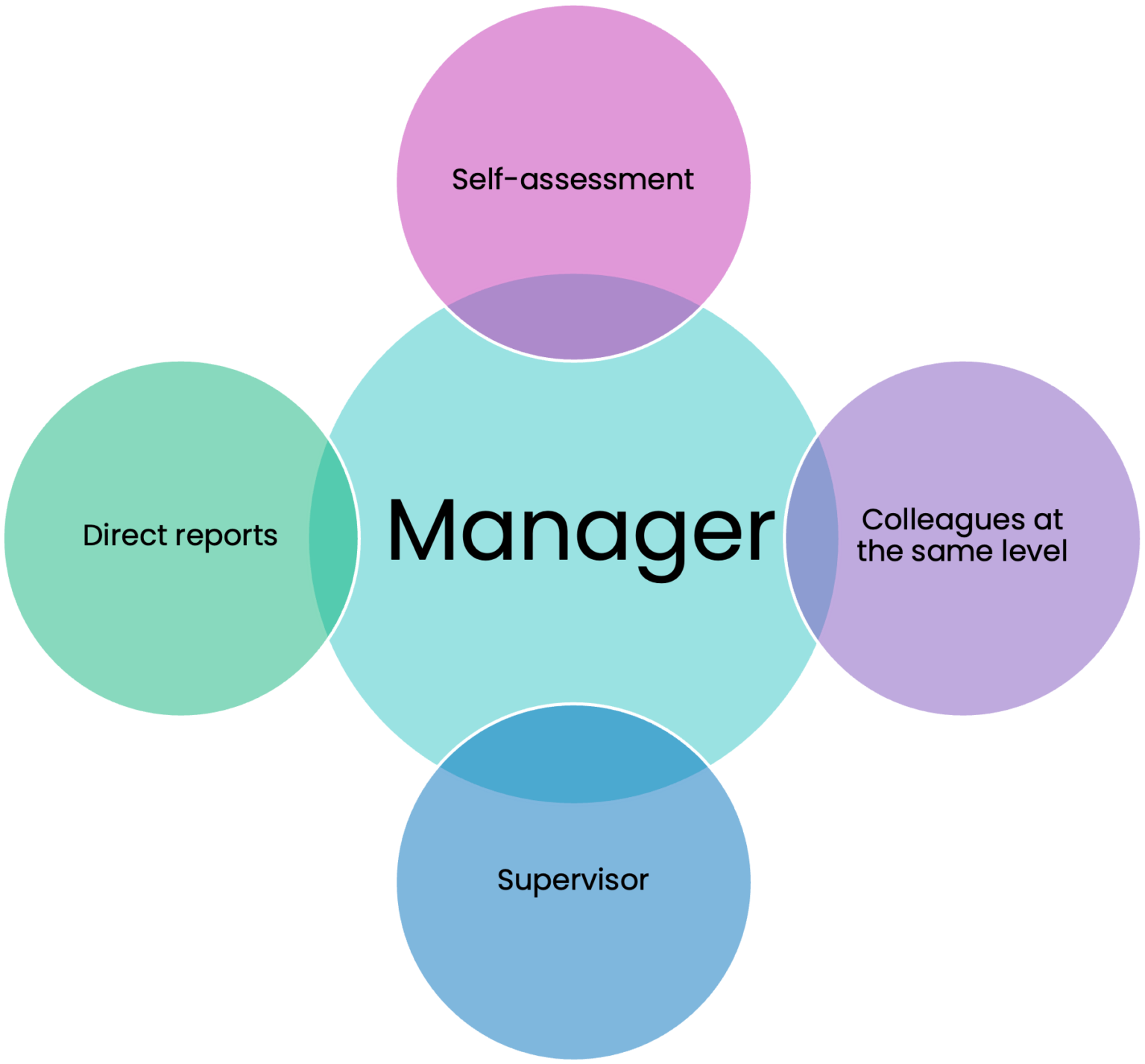 360 Degree Feedback Example Questions Netigate